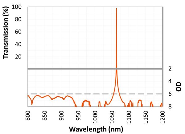 Ultra-Narrow Bandpass Optical Filters - Photonic Solutions
